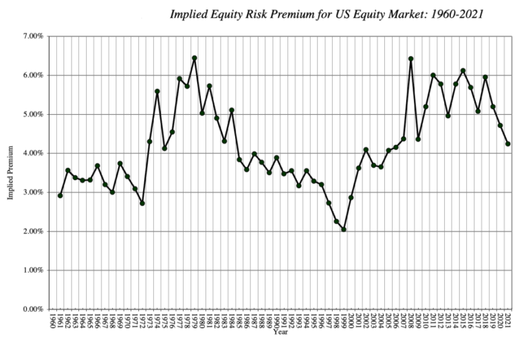 Equity Risk Premium, a predictor of future returns? – BSIC | Bocconi ...