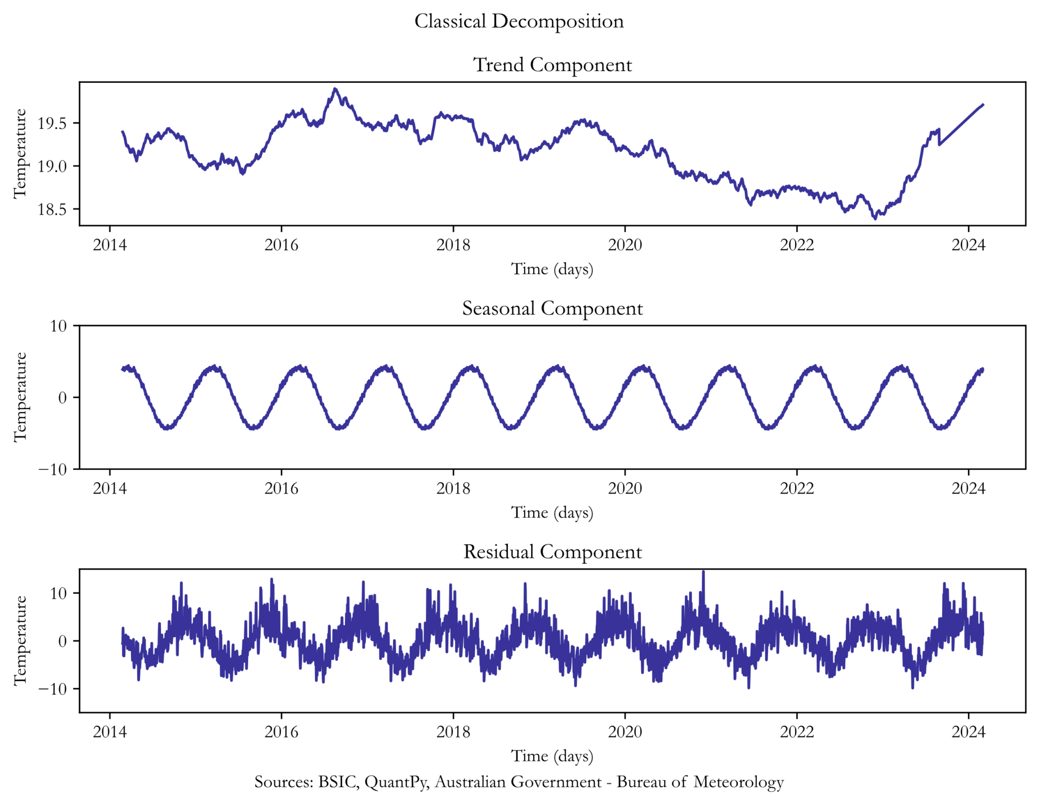 A Practical Guide to Pricing Weather Derivatives – BSIC | Bocconi ...