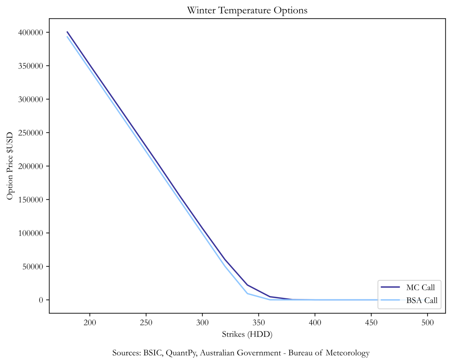 A Practical Guide to Pricing Weather Derivatives – BSIC | Bocconi ...