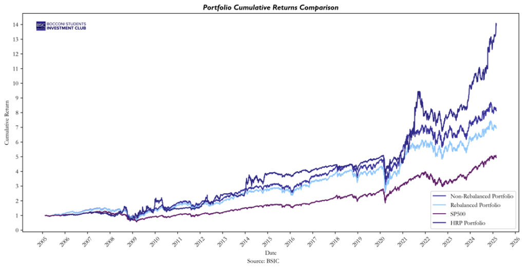 Advanced Portfolio Optimization: HRP (Hierarchical Risk Parity) – BSIC ...