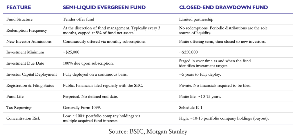 Evergreen Funds: An Open-Ended Alternative to Private Markets – BSIC ...